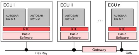 Autosar