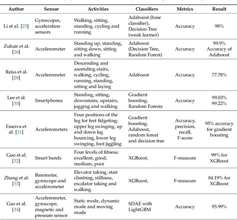 Table 1 From Performance Analysis Of Boosting Classifiers In