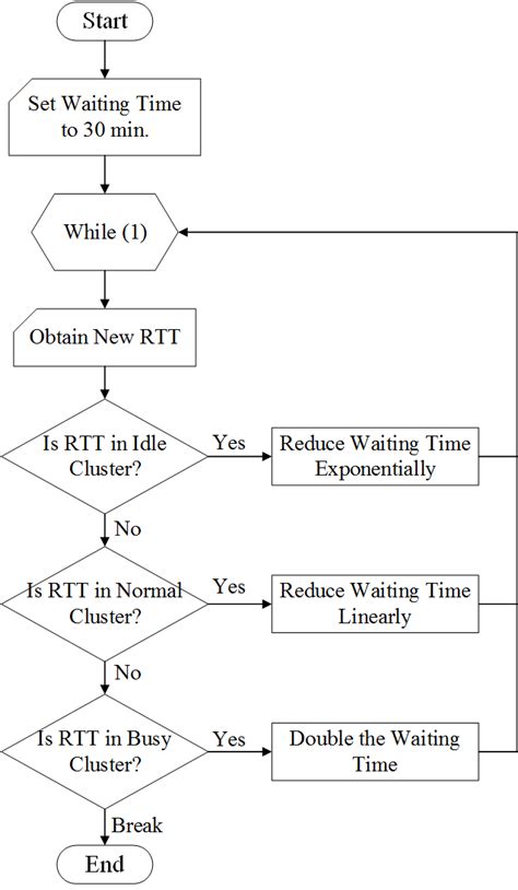 Idle Time Detection Algorithm Download Scientific Diagram