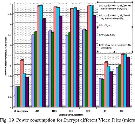 Figure 1 From Performance Evaluation Of Symmetric Encryption Algorithms