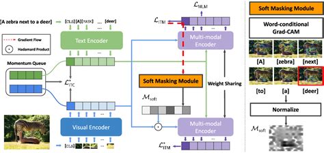 Figure 2 From Multi Modal Representation Learning With Text Driven Soft