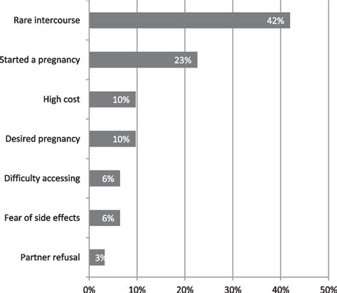 Reasons Given By Adolescents For Cessation Of Contraceptive Methods Download Scientific Diagram