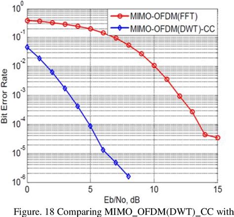 Figure 18 From Reliability Achievement Of Mimo Ofdm Communication Systems Semantic Scholar