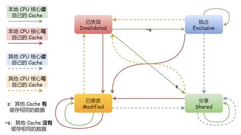 小林coding操作系统读书笔记 Csdn博客