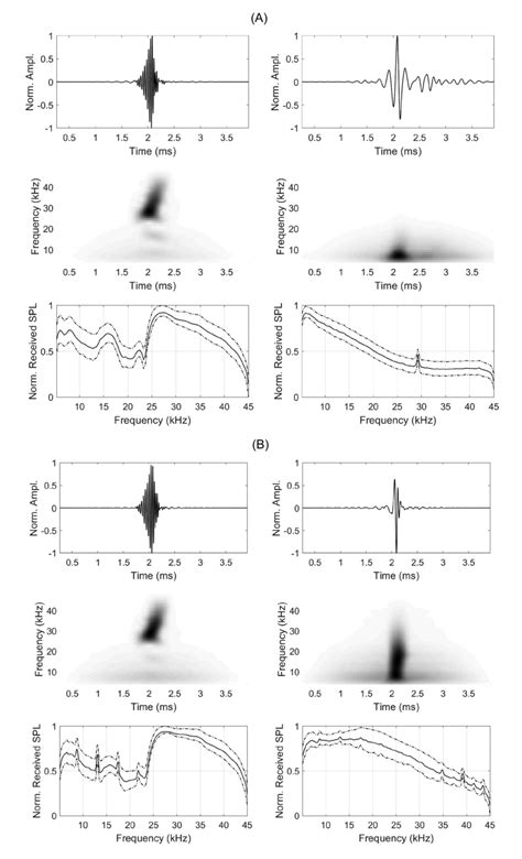 Summary Plots For Clusters Identified In Encounters Of A Unidentified