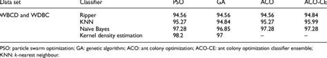 Classification Accuracy With Various Techniques Download Scientific Diagram
