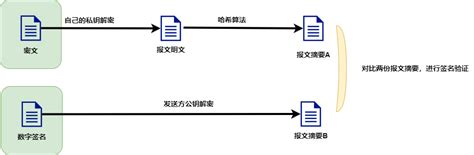 签名验签 知乎