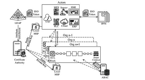 Reference Architecture Iam Components Download Scientific Diagram Reference Architecture Iam Components Download Scientific Diagram