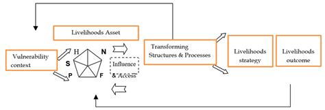 Sustainable Livelihoods Framework Dfid 1999 Download Scientific Diagram