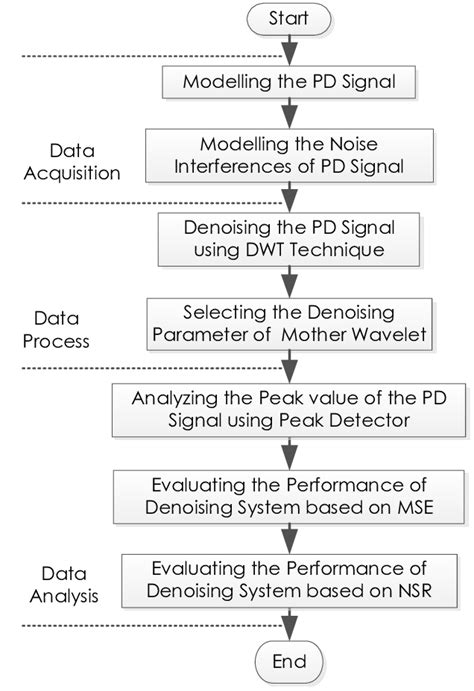 Pd Analysis System Using Wavelet Transform Denoising Technique