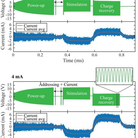 Measured Low Frequency Current Through The Bipolar Probe Connected To Download Scientific