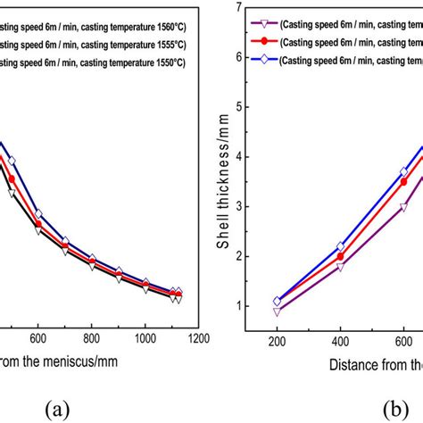The Shell Surface Temperature And Shell Thickness In The Middle Line Of Download Scientific