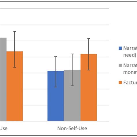 The Effect Of Narrative Versus Factual Information Experiment 1 Download Scientific Diagram