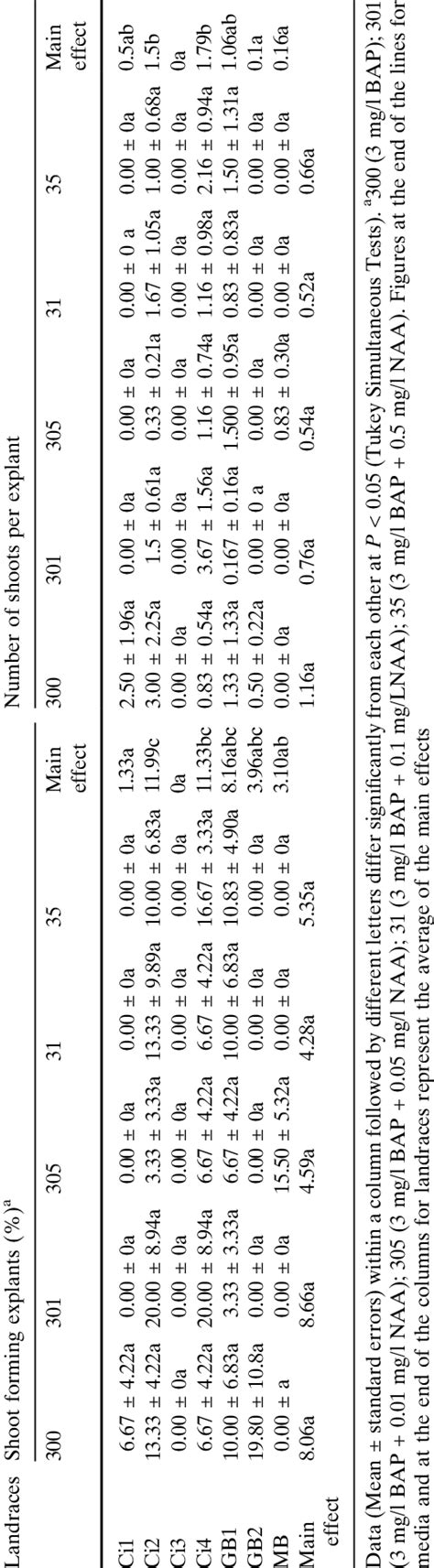 Effects Of Combinations Of Bap And Naa On The Epicotyl Explants Download Table