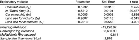 Estimation Results Of Modal Split Model Download Table