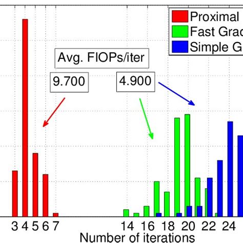 Proximal Newton Method Compared To Gradient Methods For Required Number