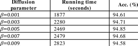 Classification Performances Of Different Parameter Download Table