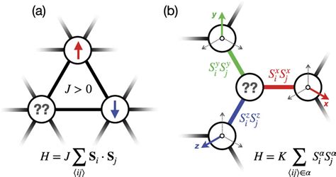 Schematic Comparison Between A Geometric Frustration In Heisenberg Download Scientific
