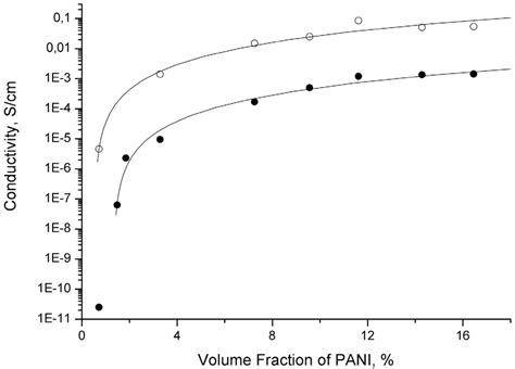 Dependencies Of Dc Conductivity Of The Pcpani Composite Films Solid