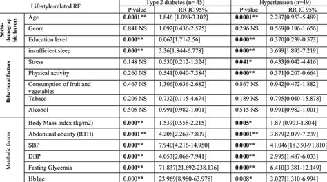 Relative Risks Associated With Lifestyle Behaviors By Chronic Disease Download Scientific
