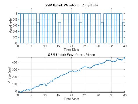 Gsmframe Create Gsm Waveform Matlab