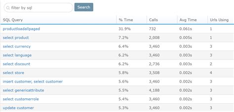 Sql Performance Tuning 7 Practical Tips For Developers Stackify