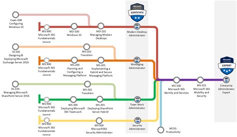 Microsoft 365 Certifications Formerly Office 365 The Ultimate Guide