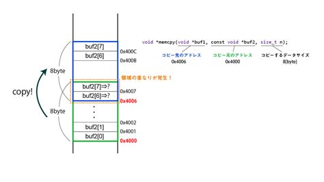 【c言語】配列をコピーするmemcpy memmoveやstrcpyとの違い │ fpga完全に理解した