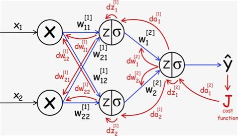 Understand And Implement The Backpropagation Algorithm From Scratch In
