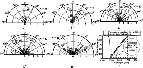 Radiation Pattern Of A B 4 C 8 D 12 E 16 Elements Of PAA Download Scientific
