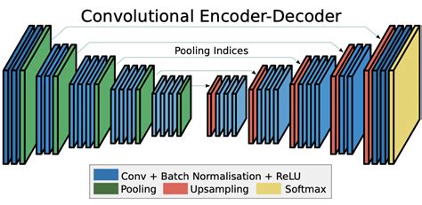Paper Review 논문 리뷰 Segnet A Deep Convolutional Encoder Decoder