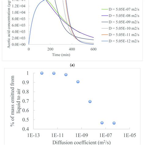 Influence Of Diffusion Coefficient D On The Indoor Gas Phase Download Scientific Diagram