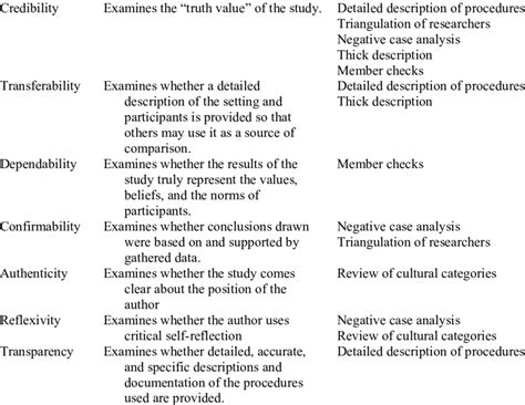 5 Qualitative Evaluation Criteria And Methods Used To Address Them Download Table