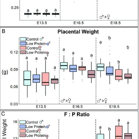 Weights Of Fetuses And Placentas And Fetalplacental Weight Ratios In