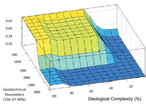 Influence Of Geotechnical Parameters And Geological Complexity On The Influence Of Geotechnical Parameters And Geological Complexity On The