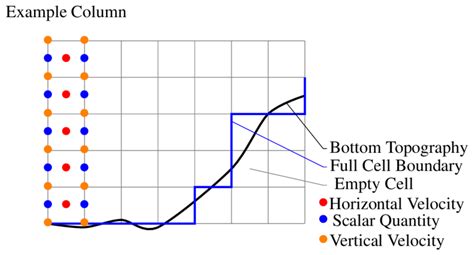 Illustration Of The Vertical Discretization With The Linear Download Scientific Diagram
