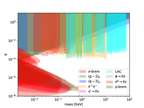 Recast Of Searches For Dark Photons To B − L Models Containing A