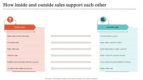 Virtual Sales Strategies How Inside And Outside Sales Support Each Other Strategy Ss V