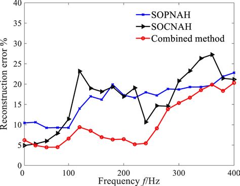 Reconstruction Errors For Varying Frequency Of Different Methods