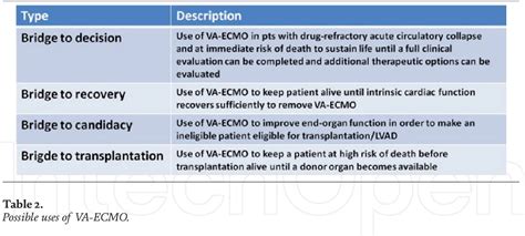 Table 1 From Echocardiography Evaluation In Ecmo Patients Semantic Scholar