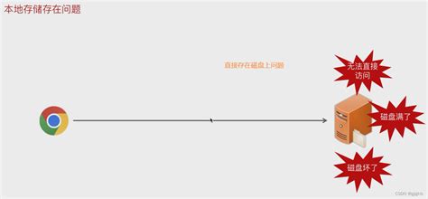文件上传（3）》后端实现：上传到本地文件上传到后端本地 Csdn博客