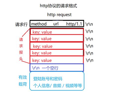LinuxHTTP协议 CSDN博客