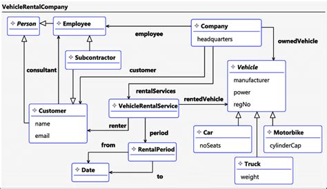 Improved Sample Scm Model After Model Review Download Scientific Diagram