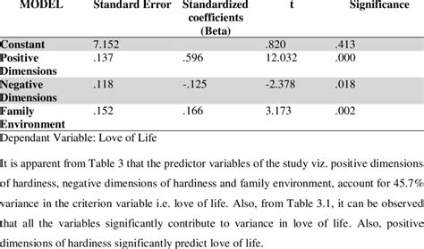 Linear Regression Analysis For Love Of Life Download Scientific Diagram