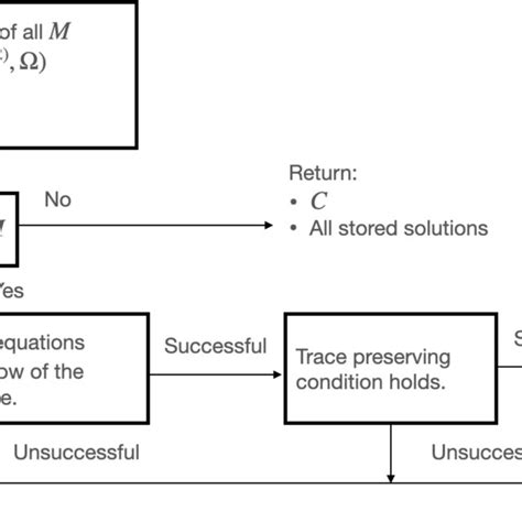 Schematic Representation Of The Algorithmic Approach For Solving Problem 1 Download