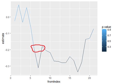 Ggplot2 R Inconsistent P Value In Running Spearman Correlation