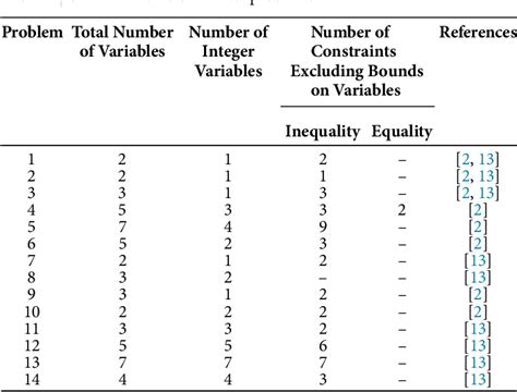 Table 1 From An Efficient Modified Particle Swarm Optimization