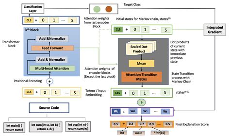Transformer Explainability Md Mahbubur Rahman