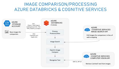 Python Image Processing On Azure Databricks Part 3 Text Recognition