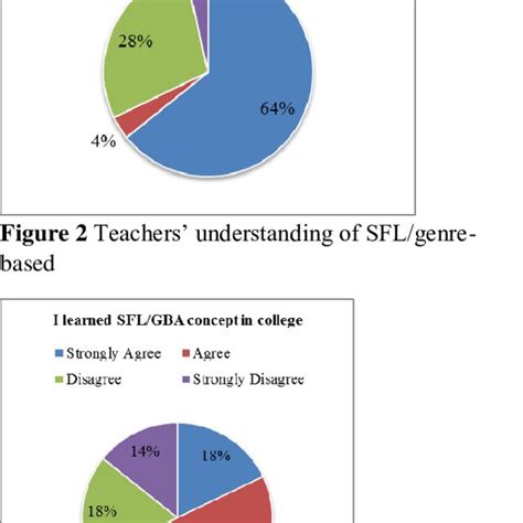 Teachers Familiarity With Sflgenre Based Approach Download